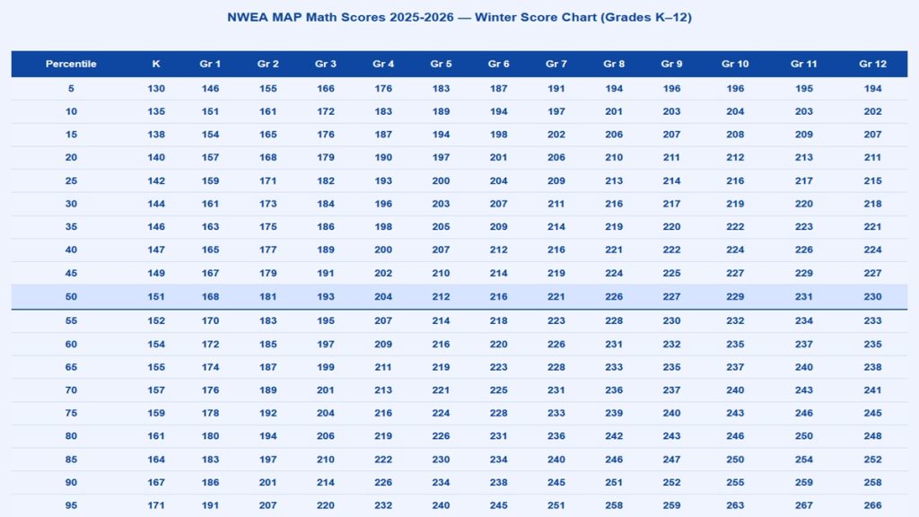 NWEA MAP Test Scores 2025-2026 Guide [Charts By Grade Level]