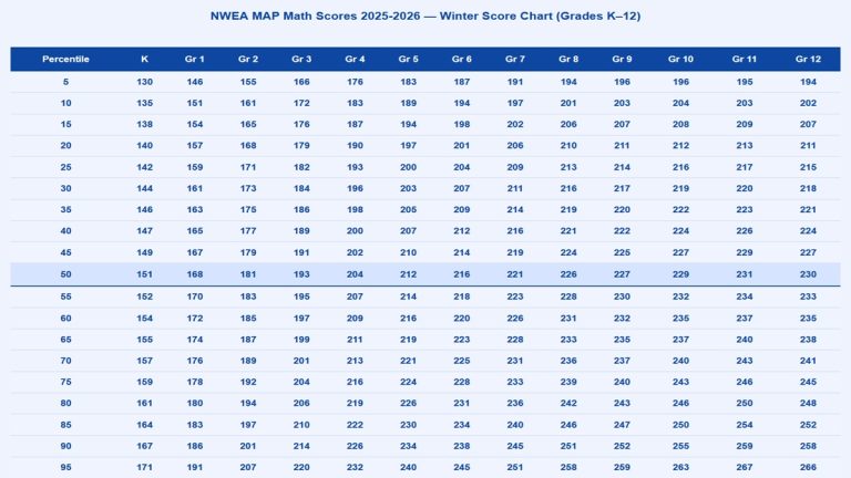 NWEA MAP Test Scores 2025-2026 [Map Score Charts By Grade Level]