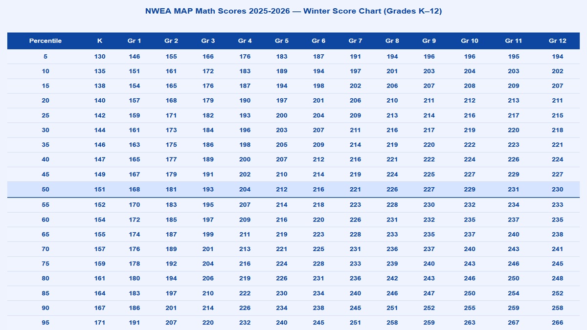 NWEA MAP Test Scores 2025-2026 Guide [Charts By Grade Level]