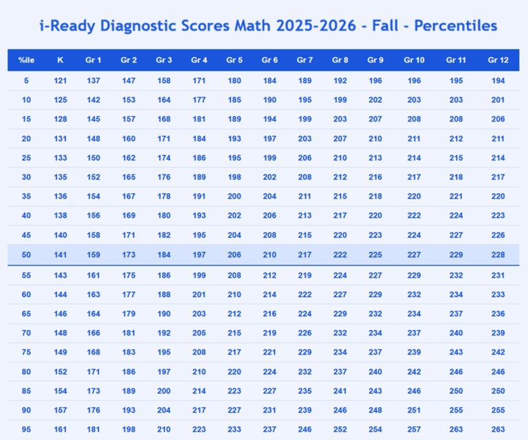 iReady Diagnostic Scores - 2026 - Everything You Need to Know